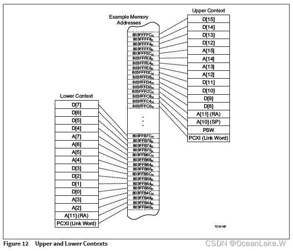 【Aurix/Tricore实验分享二 - CSA理论知识】_tricore csa-CSDN博客