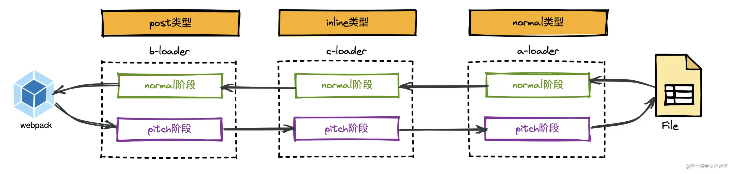 彻底弄懂Webpack中的Loader机制_webpack loaders-CSDN博客