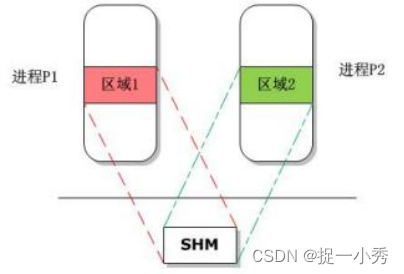 Linux 进程信息 system V-IPC 共享内存 (SHM)_liunx通过system v ipc 实现了完全内存共享,彼此无限制访问-CSDN博客