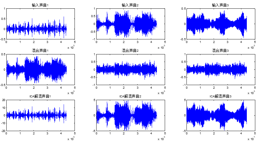 盲源信道分离—FastICA算法性能仿真_das混合信号分离fastica-CSDN博客