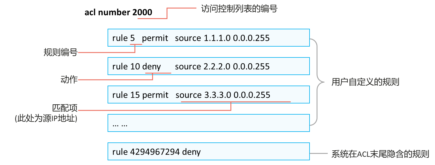IPv6--ACL6(IPv6访问控制列表--基本ACL6配置）_acl ipv6配置-CSDN博客