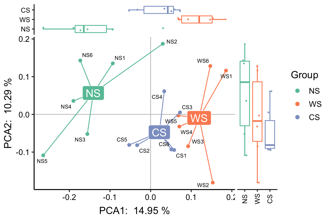 R绘制降维图及其变换（PCA/RDA/t-SNE...）_rda和pca区别-CSDN博客