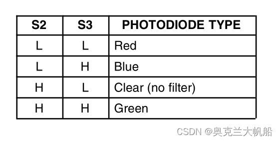 基于STM32的TCS3200颜色传感器-CSDN博客