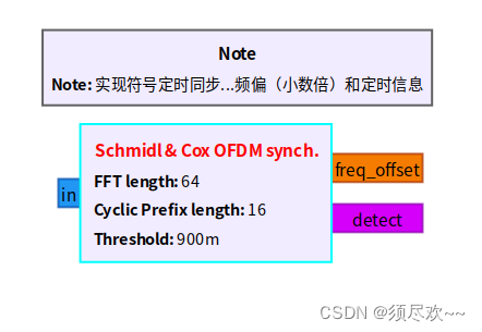 GNU Radio之Schmidl & Cox OFDM synch.底层C++实现_schmidl-cox-CSDN博客