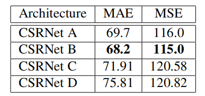 深度学习：人群计数CSRNet(CVPR2018)论文相关解读-CSDN博客