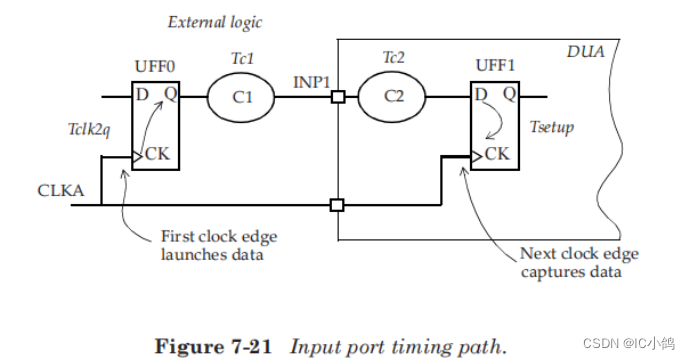 浅谈时序:set_input_delay_set input delay-CSDN博客