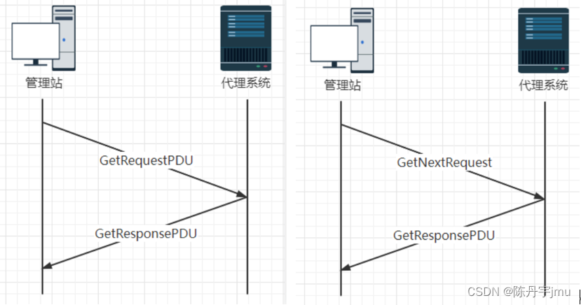 计算机网络管理 实验4一 Snmp报文分析之验证snmp协议的工作过程以及分析snmp数据单元的格式实验目的捕获snmp报文通过报文