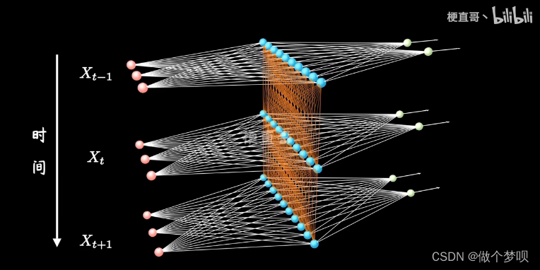 深度学习练习-使用RNN实现MNIST手写数字识别（仅作自学记录使用）_python_做个梦呗-讯飞AI开发者社区