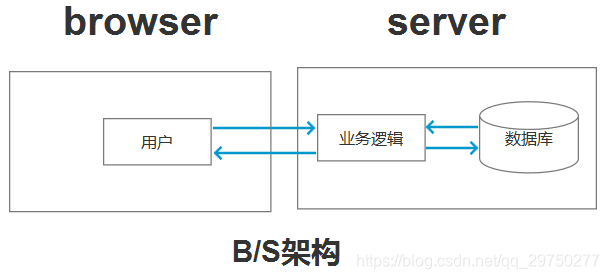 网络应用程序的架构：cs架构、bs架构的区别与优缺点2 简述网络应用的架构的特点和优缺点 Csdn博客