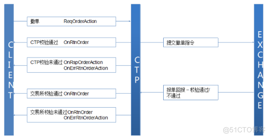 Hello CTP（四）——CTP交易API-CSDN博客