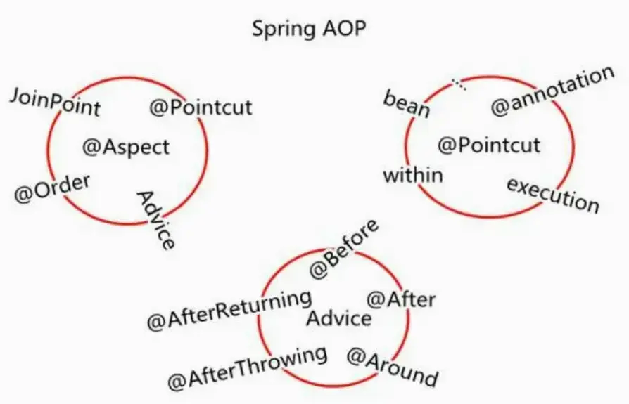 spring框架：aop注解整理_spring那些注解会出现aop-CSDN博客