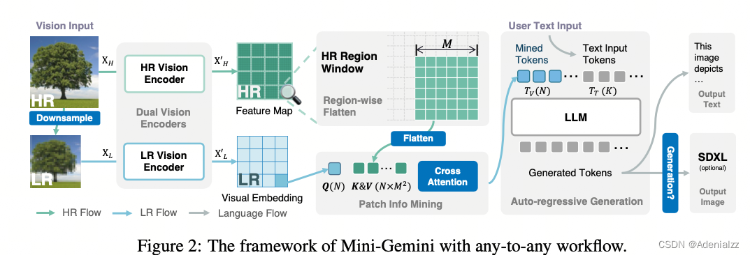 Mini-Gemini Mining the Potential of Multi-modality Vision Language Models-CSDN博客