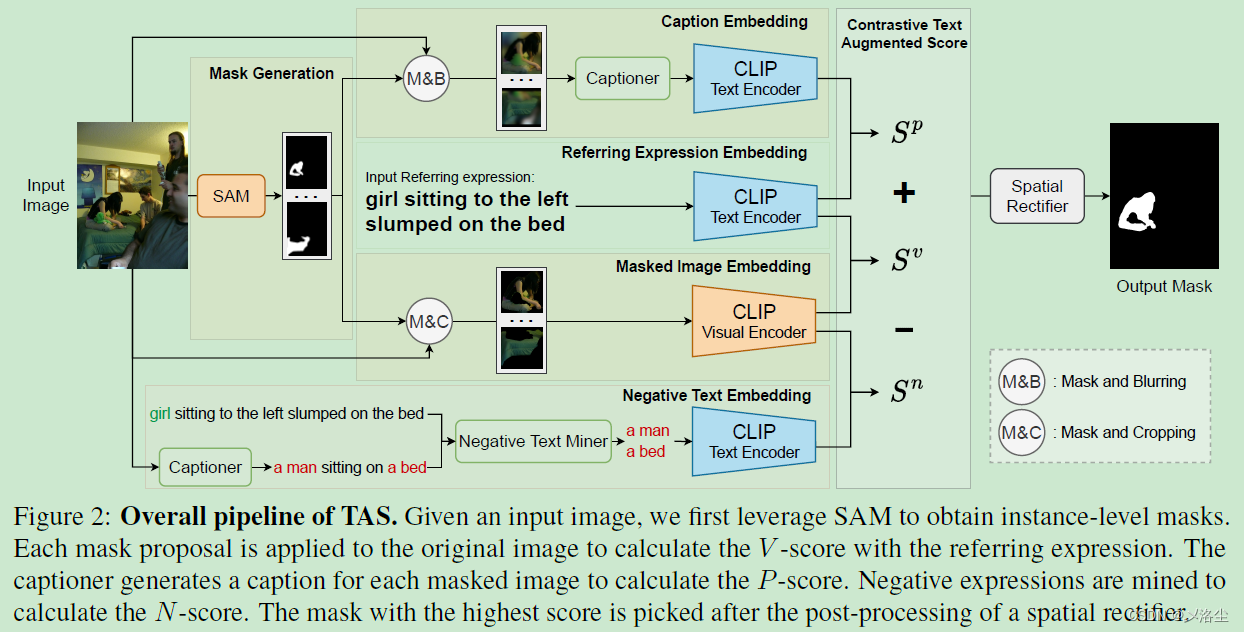 Zero-shot RIS SOTA：Text Augmented Spatial-aware Zero-shot Referring Image Segmentation 论文阅读笔记-CSDN博客
