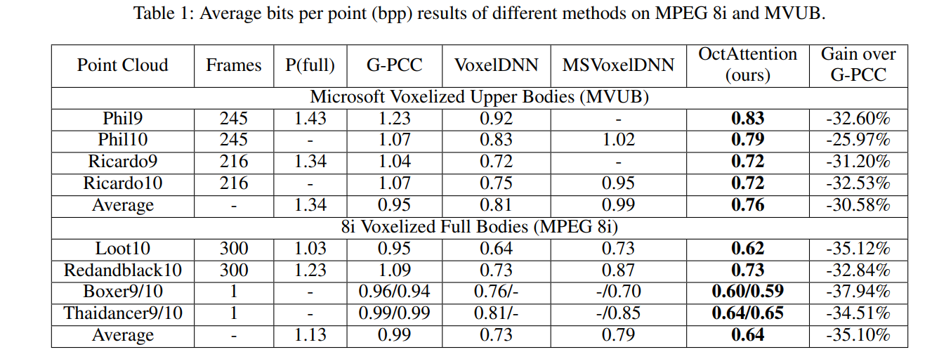 【AAAI 2022】OctAttention: Octree-based Large-scale Contexts Model for Point Cloud Compression-CSDN博客