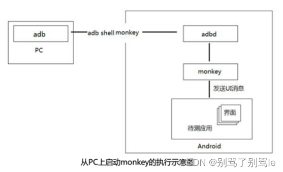 adb之monkey测试_adb monkey测试-CSDN博客