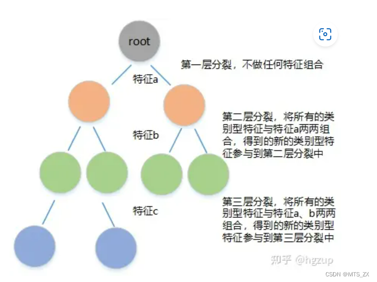 梯度提升算法详解：从GBDT到CatBoost-CSDN博客