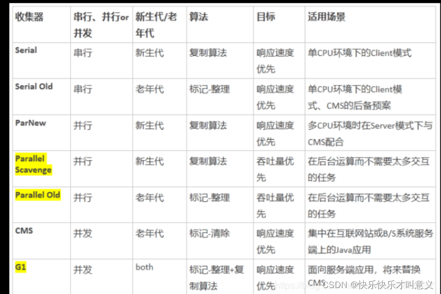 Java JVM 垃圾回收详解：CMS与G1-CSDN博客