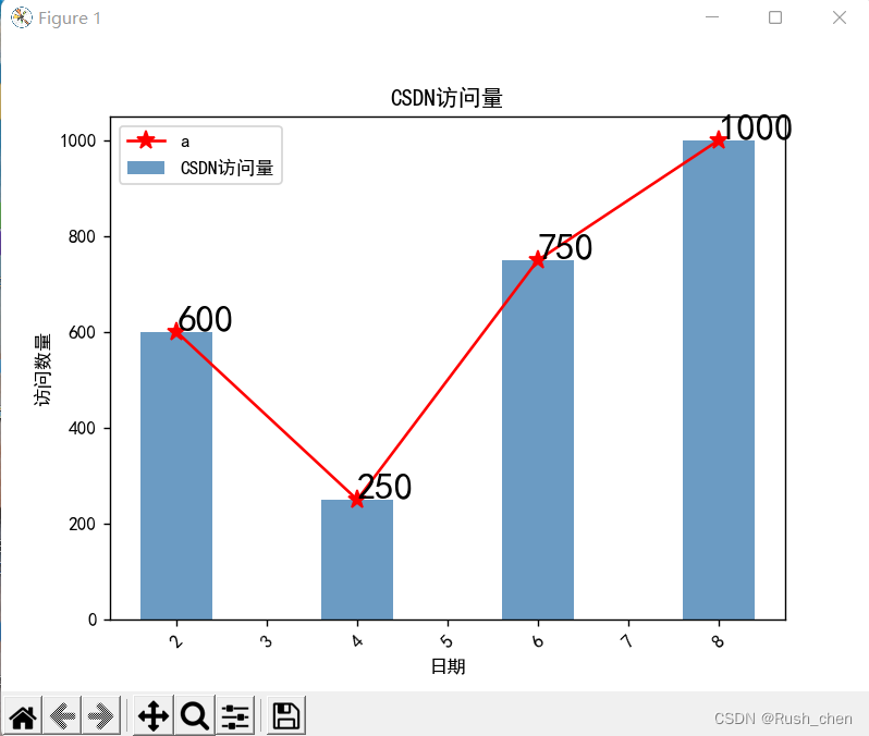 使用matplotlib绘制折线图和直方图 采用matplotlib库对age列按间隔5绘制直方图和曲线图 Csdn博客