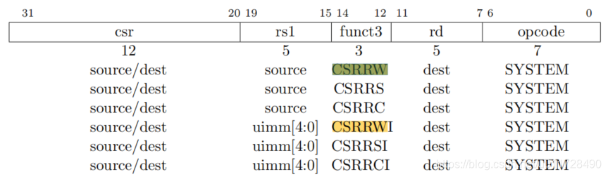 RISC-V CSR 相关指令集_csrw-CSDN博客