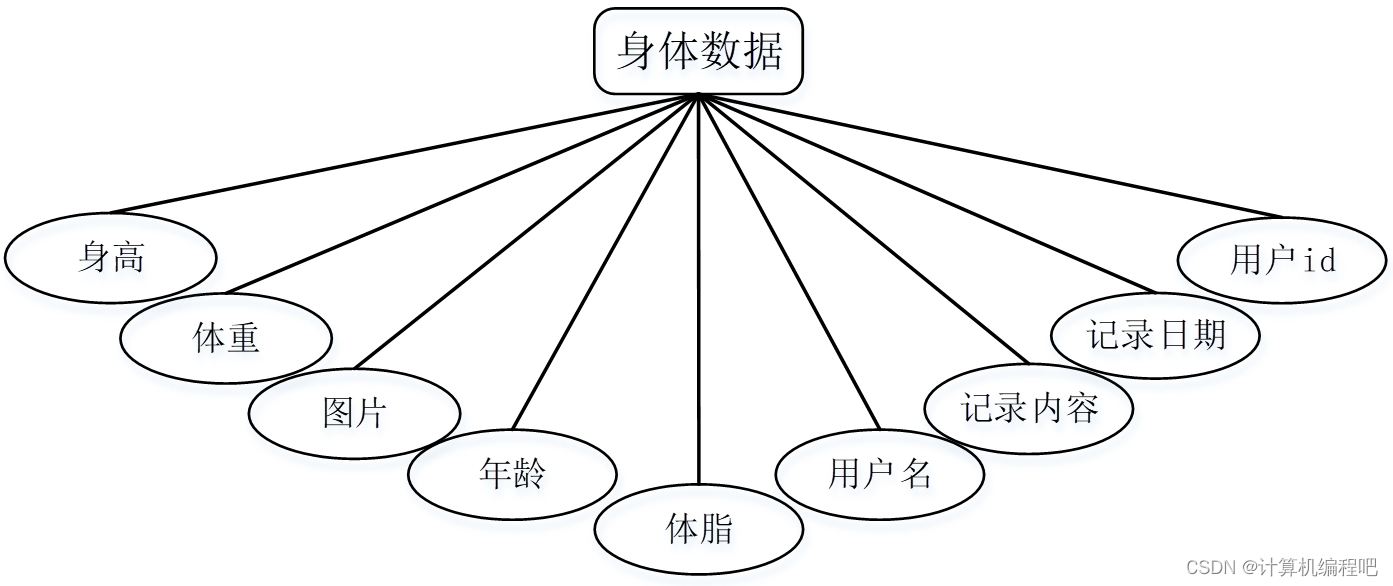 基于python的健身房管理系统 健身管理系统 Djangovue 前后端分离【python毕业设计课程设计·文档报告·代码讲解·安装调试
