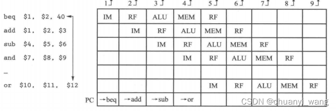基于MIPS的五级流水线微处理器（CPU）设计、modelsim仿真通过、verilog编写_mips微处理器设计 fpga-CSDN博客