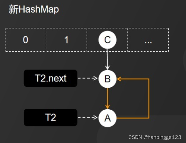 多线程下hashmap的死链问题_hashmap死链-CSDN博客