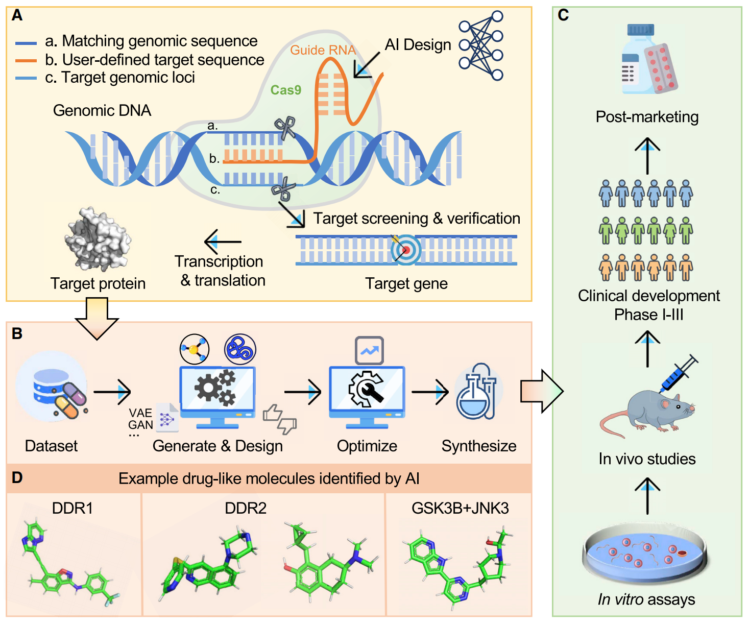 深度生成模型重塑药物研发【Cell子刊综述】_deep generative model for drug design from protein-CSDN博客