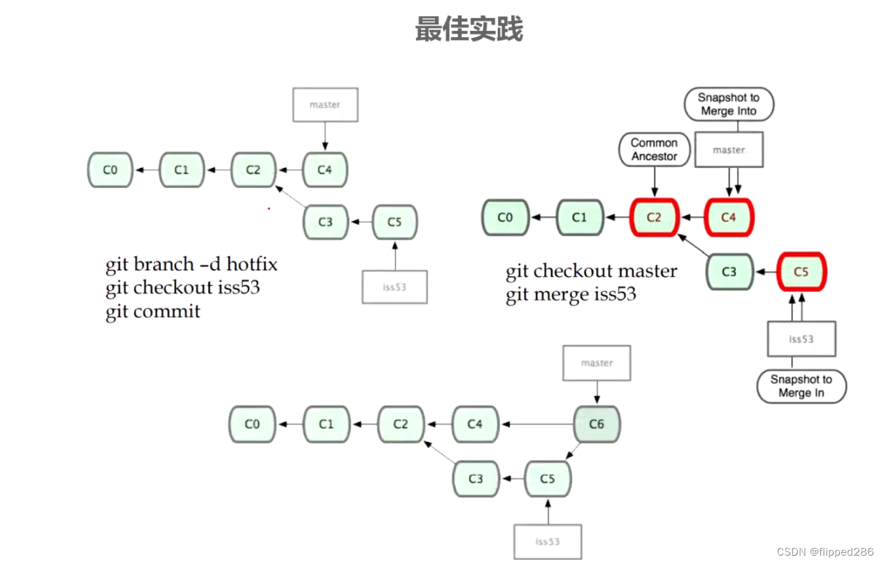 通过实例讲解软件配置管理和版本控制_配置管理版本号实例-CSDN博客