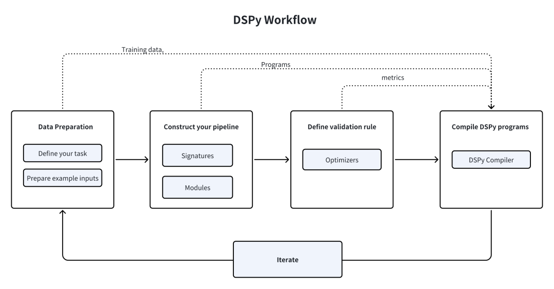 DSPy的应用和简介-CSDN博客