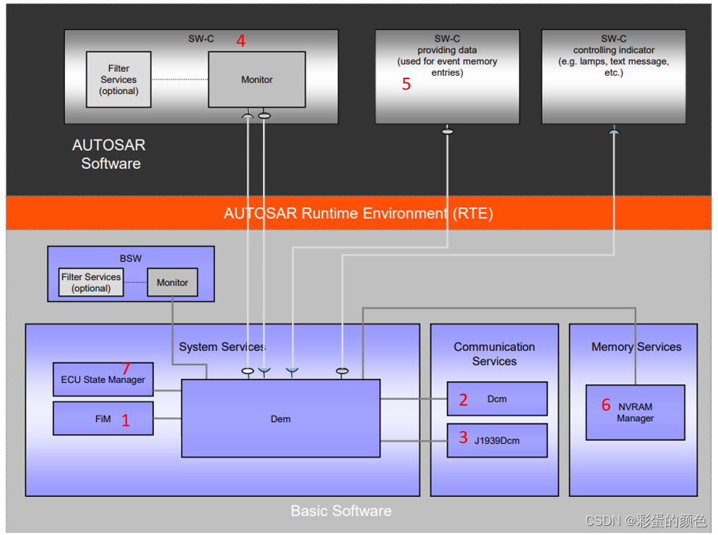 RH850从0搭建Autosar开发环境【24】- Davinci Configurator之DEM模块配置详解(上)_autosar rh850-CSDN博客