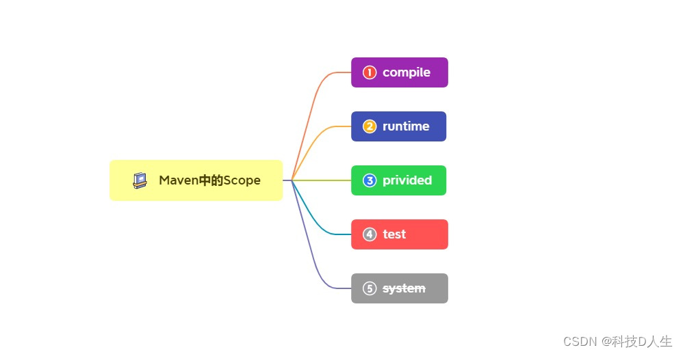 Maven学习总结（60）—— Maven 作用域 Scope 属性详解_maven坐标中scope-CSDN博客