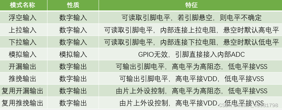 3、stm32：GPIO输出——LED闪烁、LED流水灯、蜂鸣器_stm32引脚输出10s代码-CSDN博客