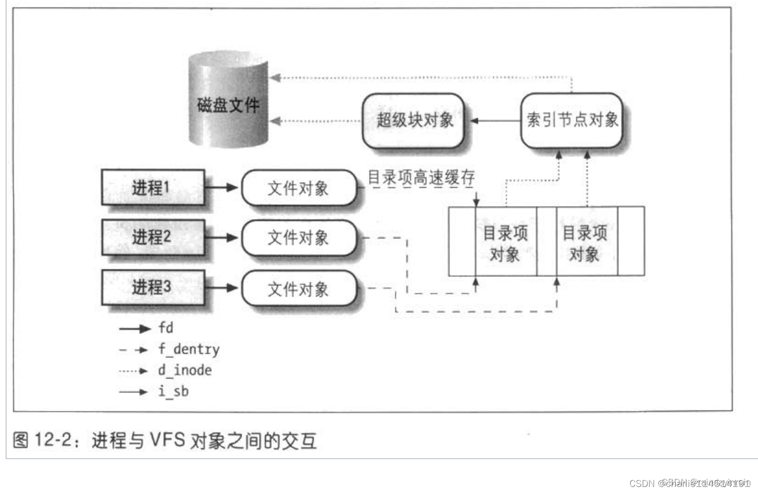 VFS 虚拟文件系统（上）_vfs虚拟文件系统-CSDN博客