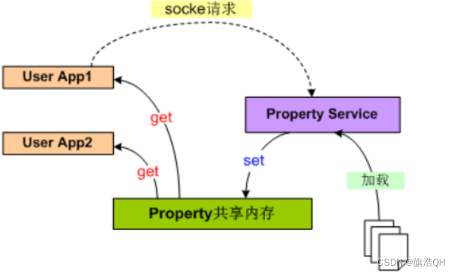 Android系统10 RK3399 init进程启动(三十三) property属性系统框架-CSDN博客