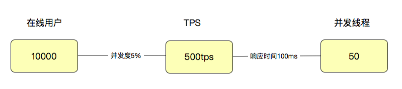 性能测试之理解TPS、QPS、RT、吞吐量性能指标_tps性能测试指标-CSDN博客