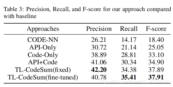 代码摘要生成：《Summarizing Source Code with Transferred API Knowledge》论文笔记_一种基于代码知识图谱和知识迁移的代码摘要生成方法-CSDN博客