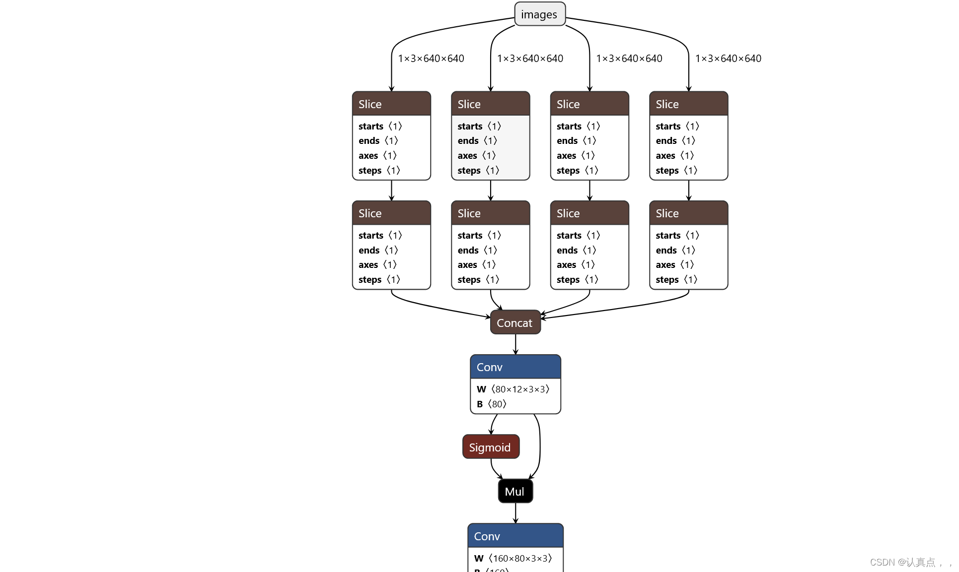 从pytorch导出onnx使用tensorrt模型加速从 Pytorch 转换为 Tensorrt 并加速推理 Csdn博客