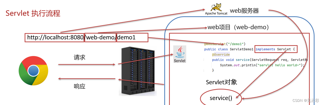 Servlet 快速入门、Servlet 执行流程、生命周期、方法介绍、体系结构、HttpServlet原理、Servlet urlPattern配置、XML配置方式编写Servlet-CSDN博客