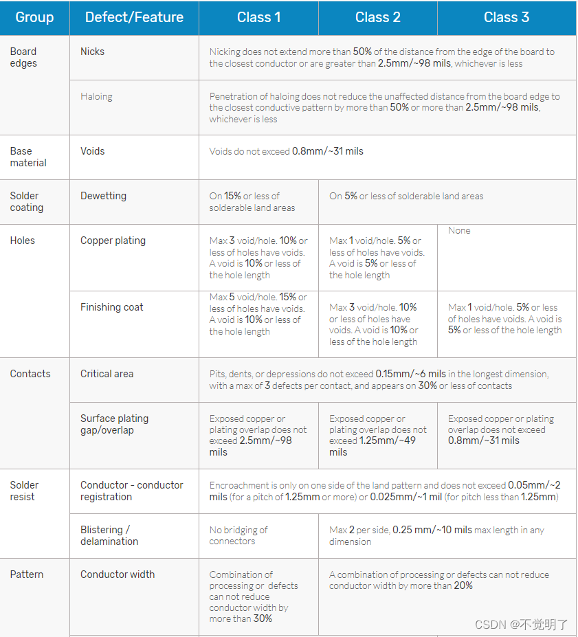 IPC Standard Tolerance Effects_ipc class 3-CSDN博客