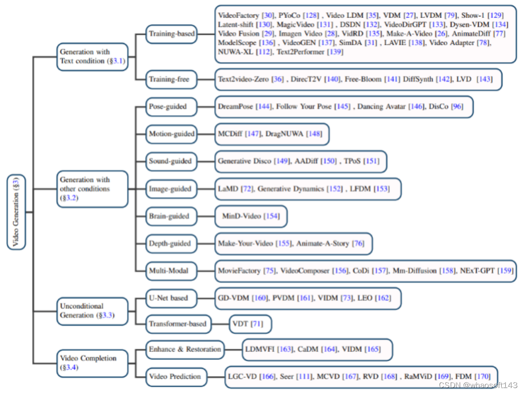 Awesome-Video-Diffusion-Models_vedio diffusion models-CSDN博客