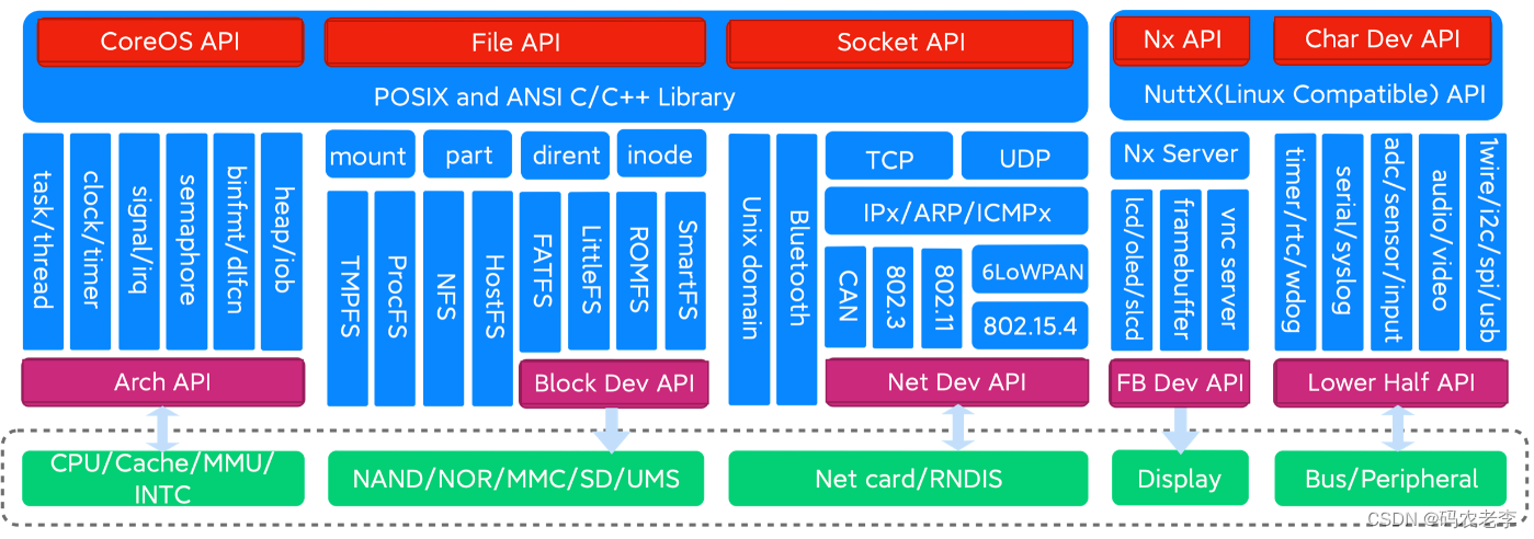 飞腾E2000运行Nuttx_phytium e2000-CSDN博客