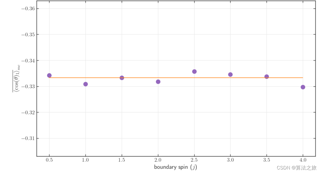 马尔可夫模型 | Python实现MCMC马尔可夫链蒙特卡洛模型（Markov Chain Monte Carlo）_马尔可夫模型（Markov）-CSDN专栏
