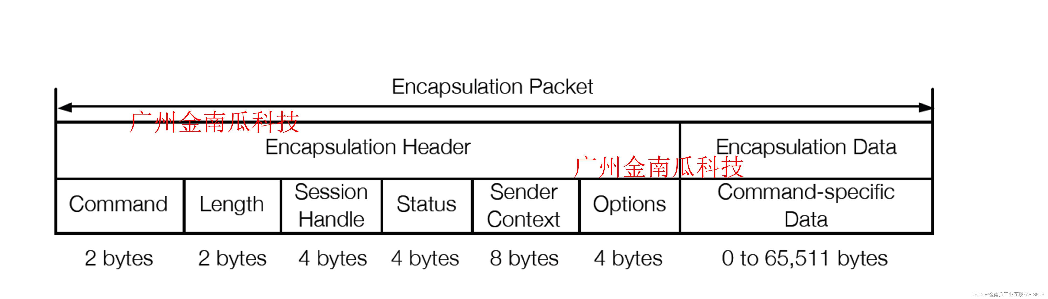 0基础开发ethernetip:协议格式,java、c、c处理ethernetip协议 C Csdn博客