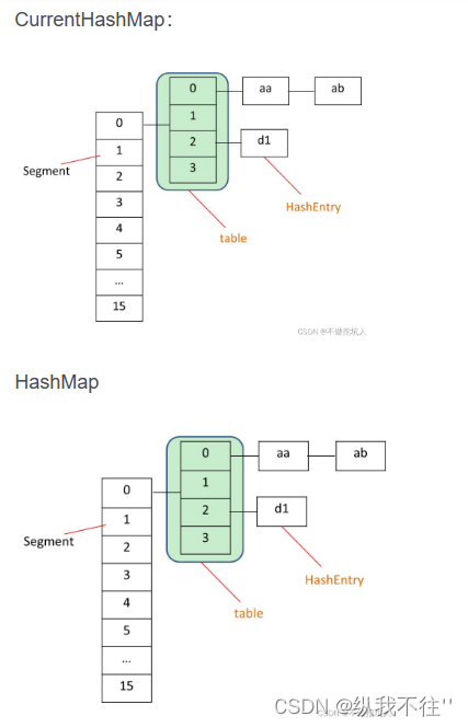 hashtable和currenthashmap_currenthashtable-CSDN博客