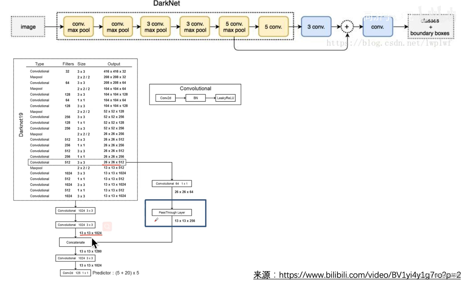 YOLOV2详解_yolo v2模型详细介绍-CSDN博客