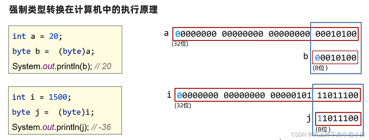 Java数据类型及自动类型转换、强制类型转换java 编写强制转换方法 Csdn博客