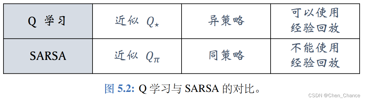 深度强化学习 第 5 章 SARSA 算法_sarsa算法电子书-CSDN博客