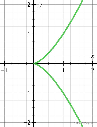 Cusp (singularity)_cusp数学-CSDN博客