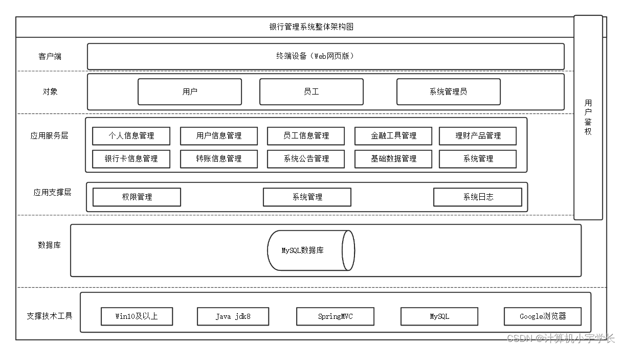 【毕业设计】基于springboot Vue的银行客户管理系统银行客户管理系统需求分析 Csdn博客