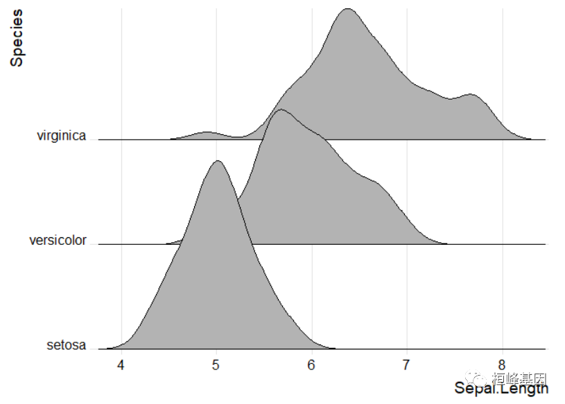 FigDraw 22. SCI文章中绘图之核密度及山峦图 (ggridges)_kernel核密度分析图怎么解释-CSDN博客